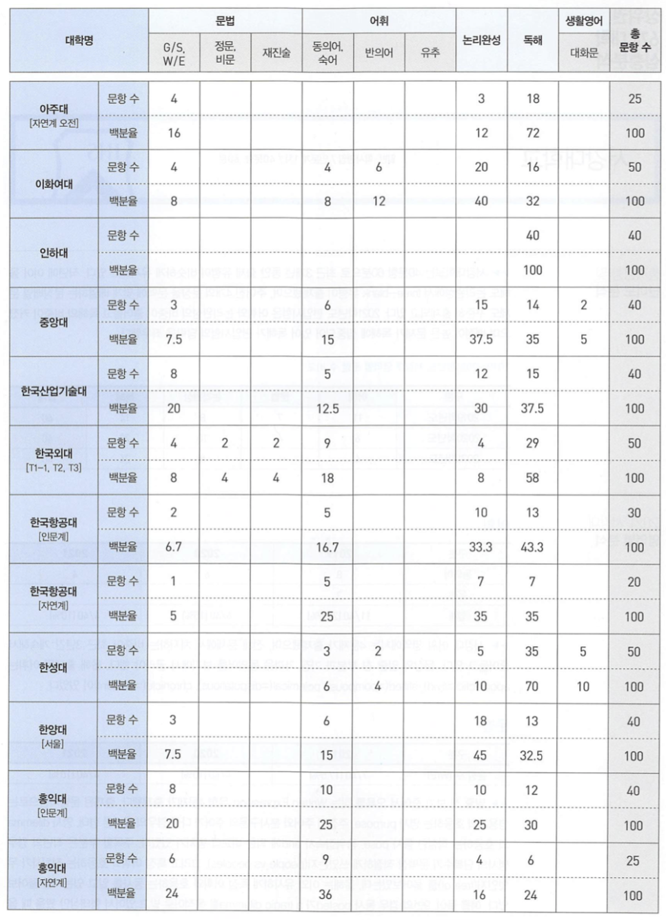 튜나가 직접 쓰는 편입 영어 기출문제 대학별 특징과 난이도 튜나편입