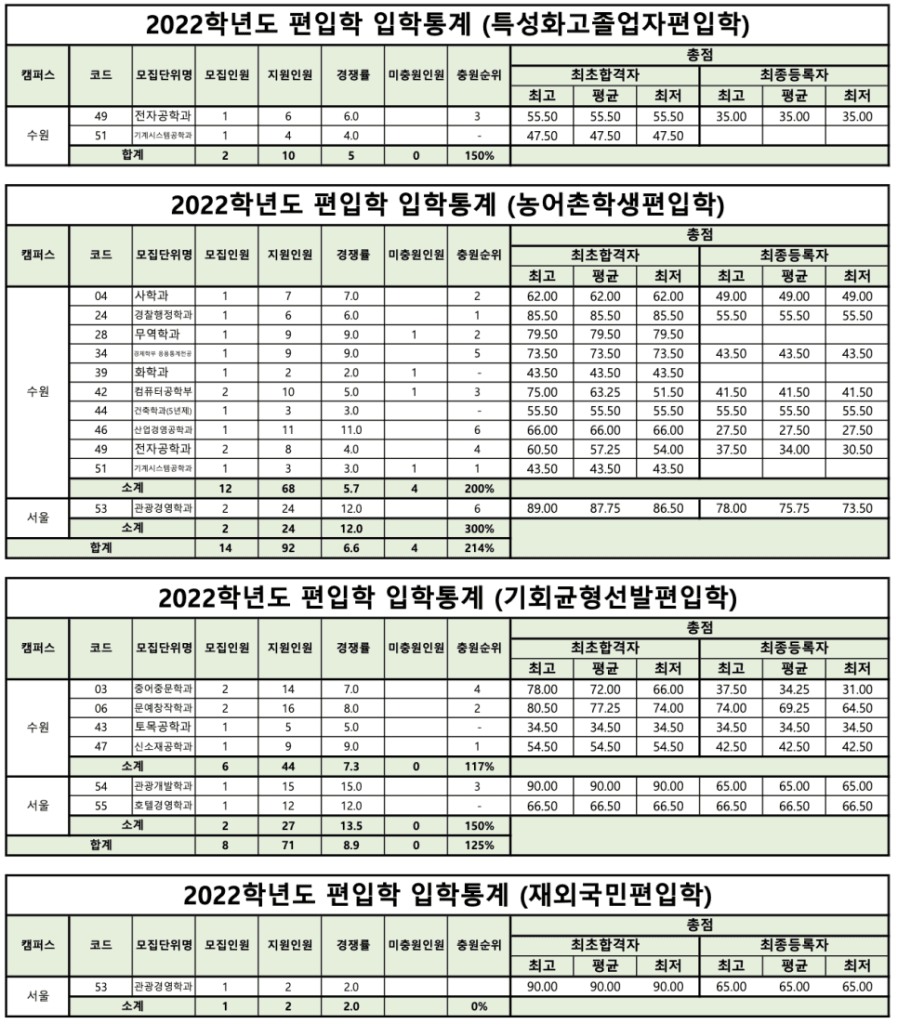 2022 경기대 편입 커트라인 경기대학교 편입 커트라인 튜나편입