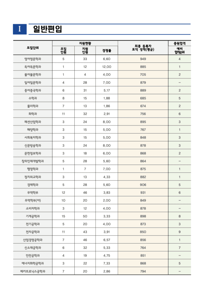 2022 인천대 편입 커트라인 한눈에 보기 튜나편입