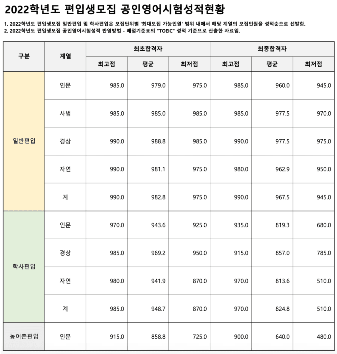 2022 상명대 편입 커트라인합격점수 한눈에 보기 튜나편입