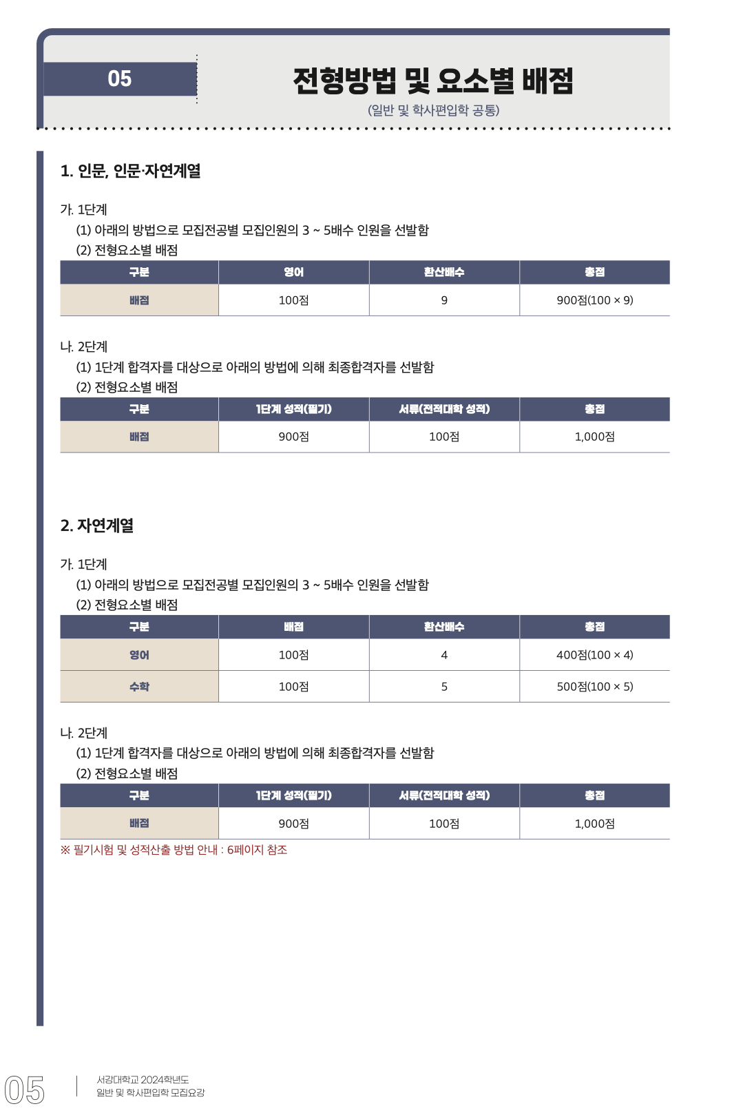 서강대 편입 2024학년도 모집요강 한눈에 보자 튜나편입